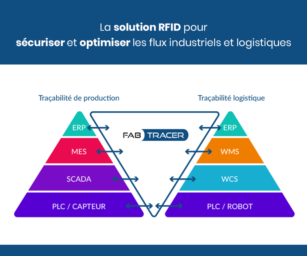 FabTracer, la continuité numérique de vos données - Tagproduct FabTracer, la continuité numérique de vos données - Tagproduct